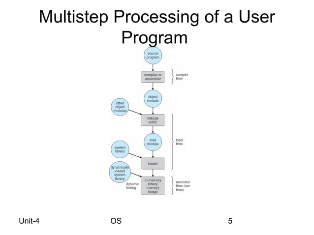 Os Swapping Paging Segmentation And Virtual Memory Ppt Operating Systems Computer