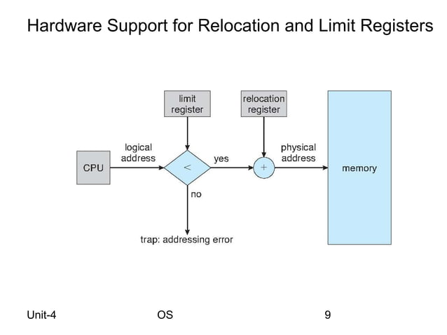 Os Swapping Paging Segmentation And Virtual Memory Ppt Operating Systems Computer