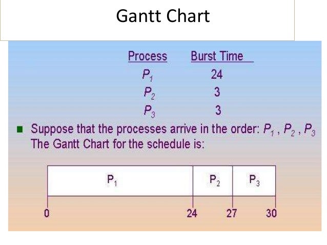 Fcfs Scheduling Os 4080