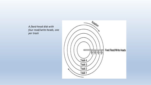 DIRECT ACCESS STORAGE DEVICES