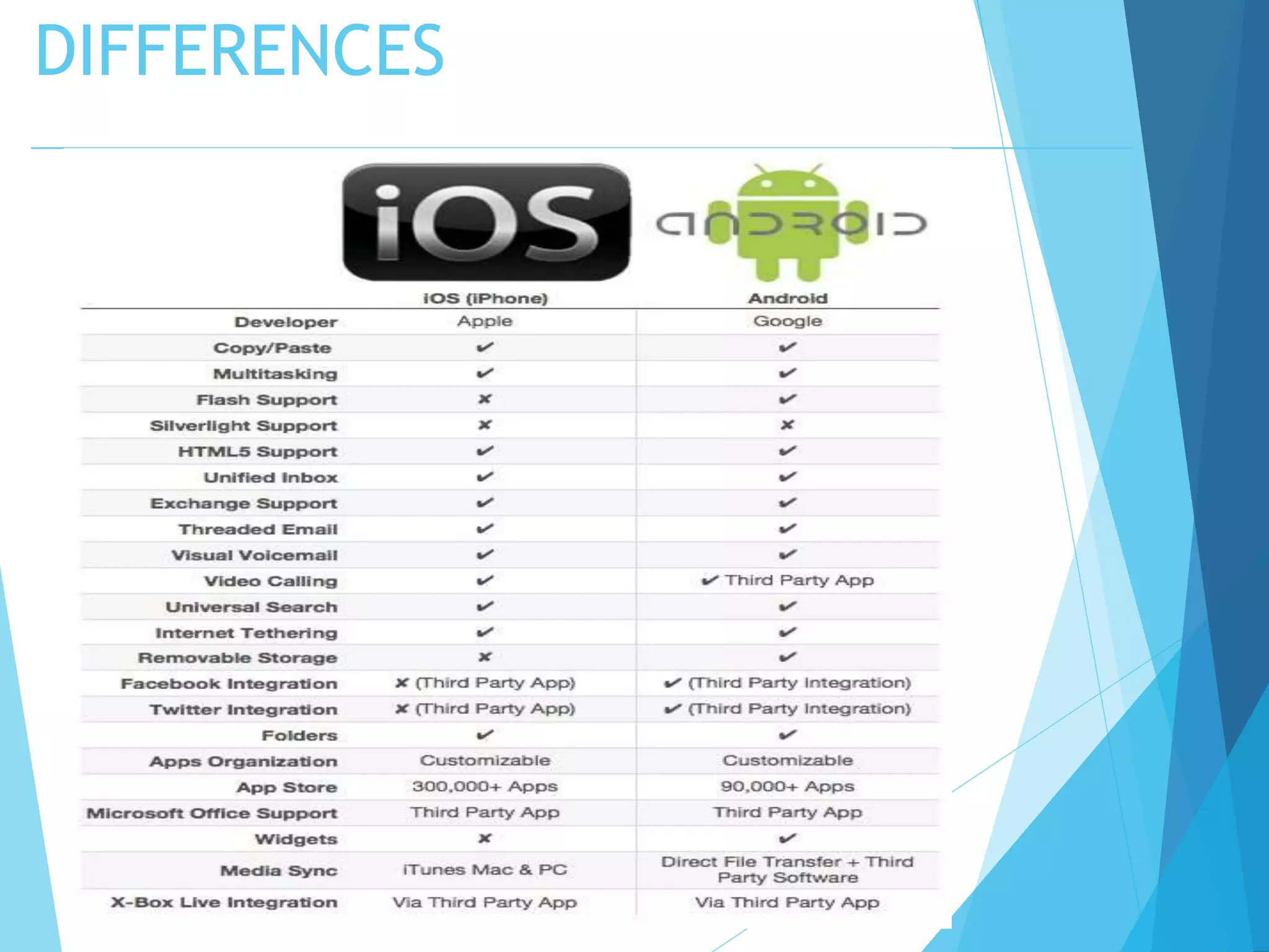 ios vs android presentation | PPTX