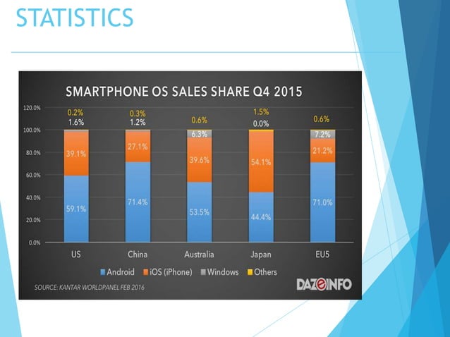 ios vs android presentation | PPTX