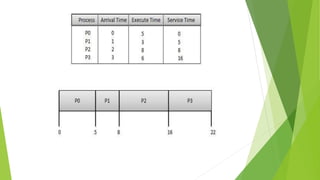 SCHEDULING ALGORITHMS | PPT