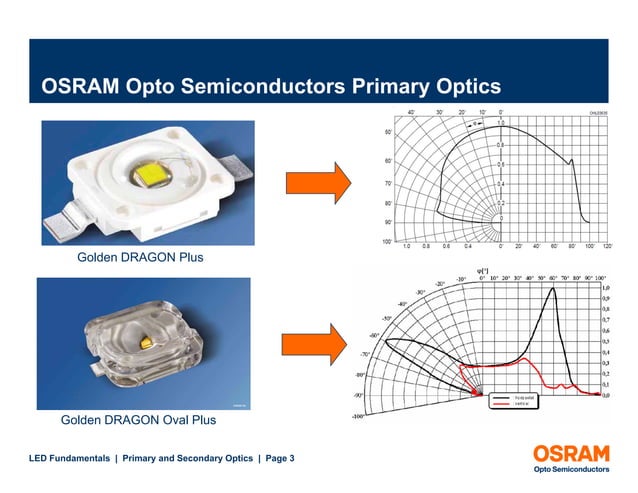 Primary and Secondary Optics: LED Fundamentals | PDF