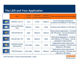 Primary and Secondary Optics: LED Fundamentals | PDF