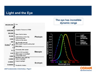 Colorimetry: LED Fundamentals | PPT