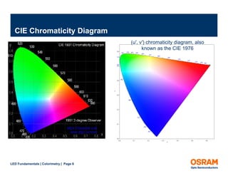 Colorimetry: LED Fundamentals | PPT