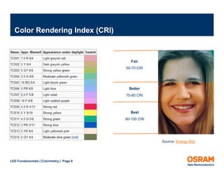 Colorimetry: LED Fundamentals | PPT
