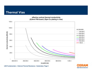External Thermal Resistance - Substrates: LED Fundamentals | PDF
