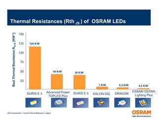 Internal Thermal Resistance of LEDs: LED Fundamentals | PDF