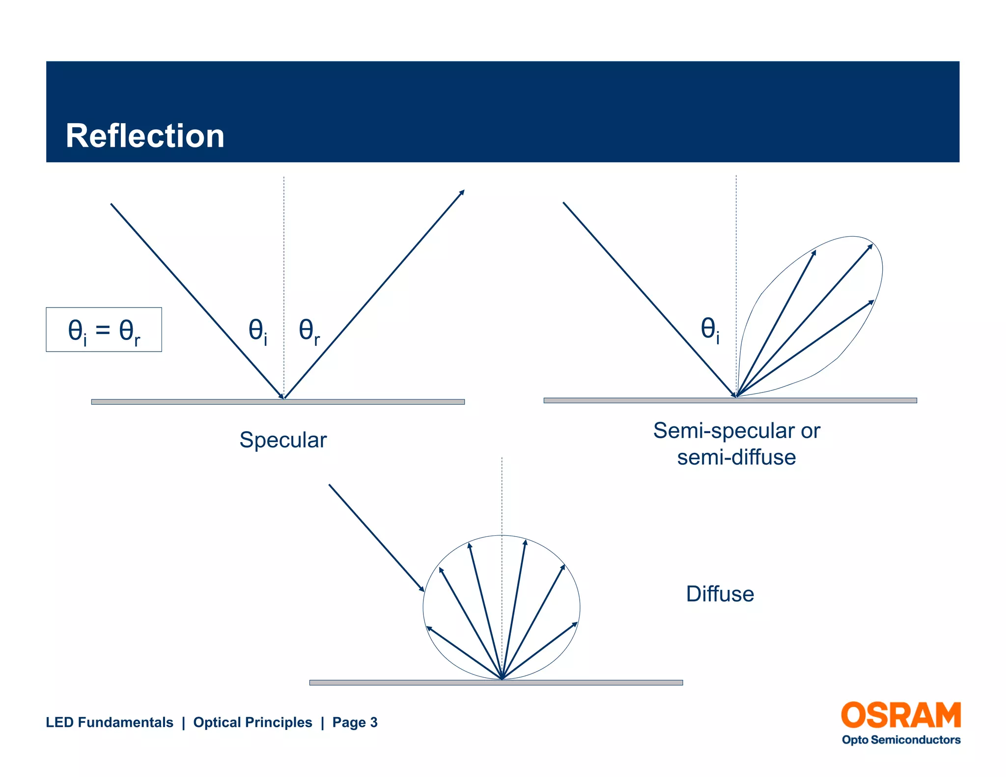 Optical Principles: LED Fundamentals | PDF