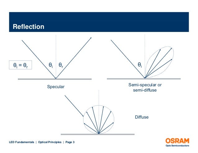 Optical Principles Led Fundamentals