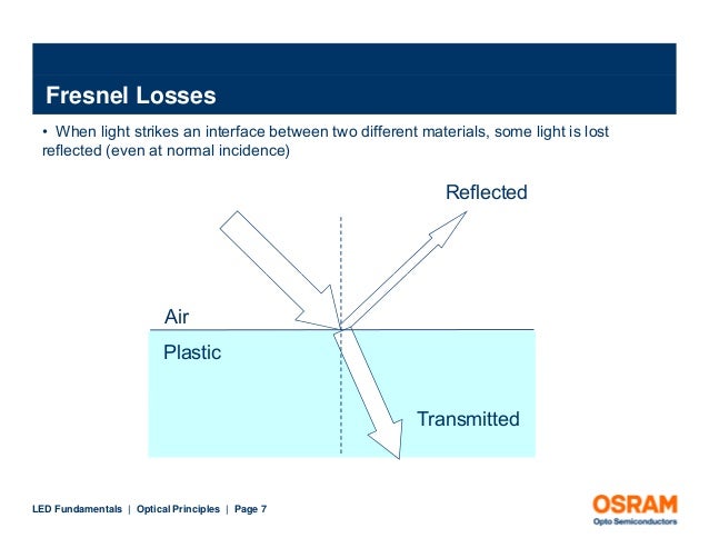 Optical Principles: LED Fundamentals