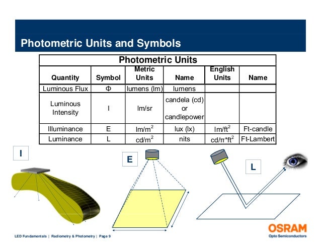 Radiometry and Photometry: LED Fundamentals