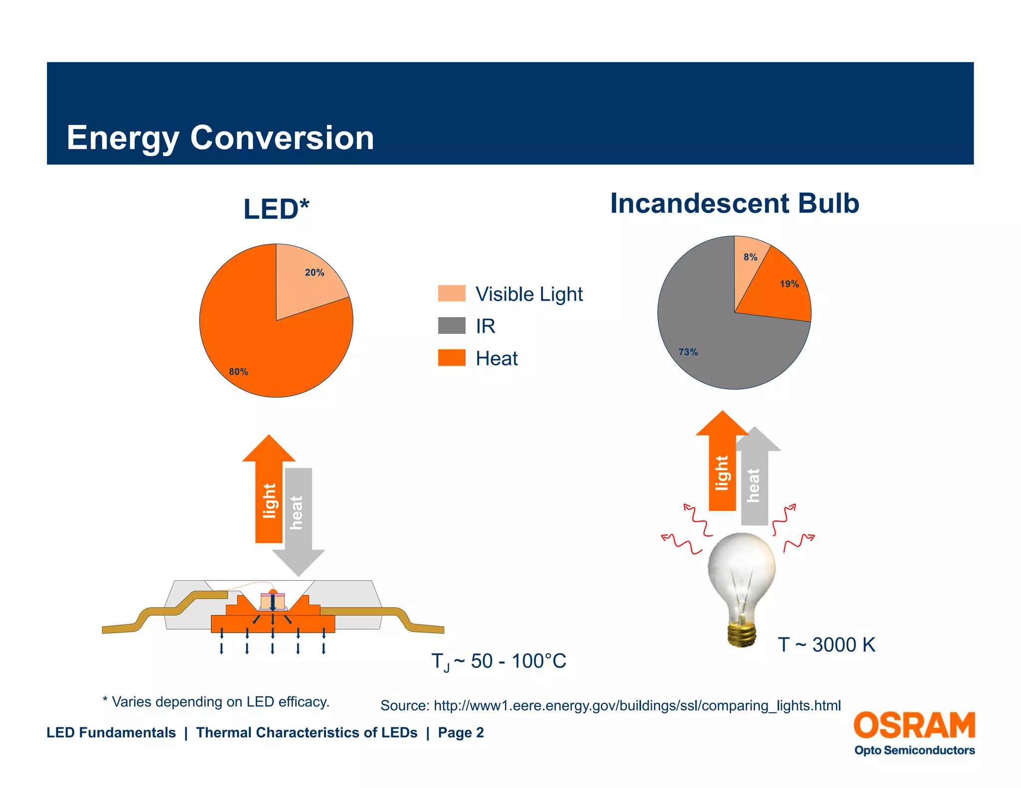 Thermal Characteristics of LEDs: LED Fundamentals | PDF