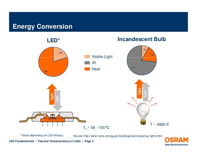 Thermal Characteristics of LEDs: LED Fundamentals