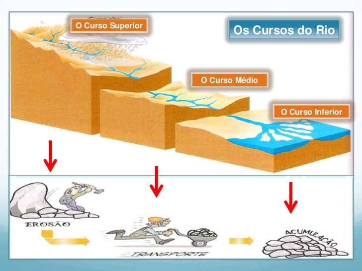 Os rios e bacias hidrográficas