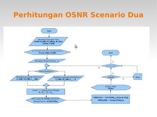 OSNR Calculation Flowchart | PPT
