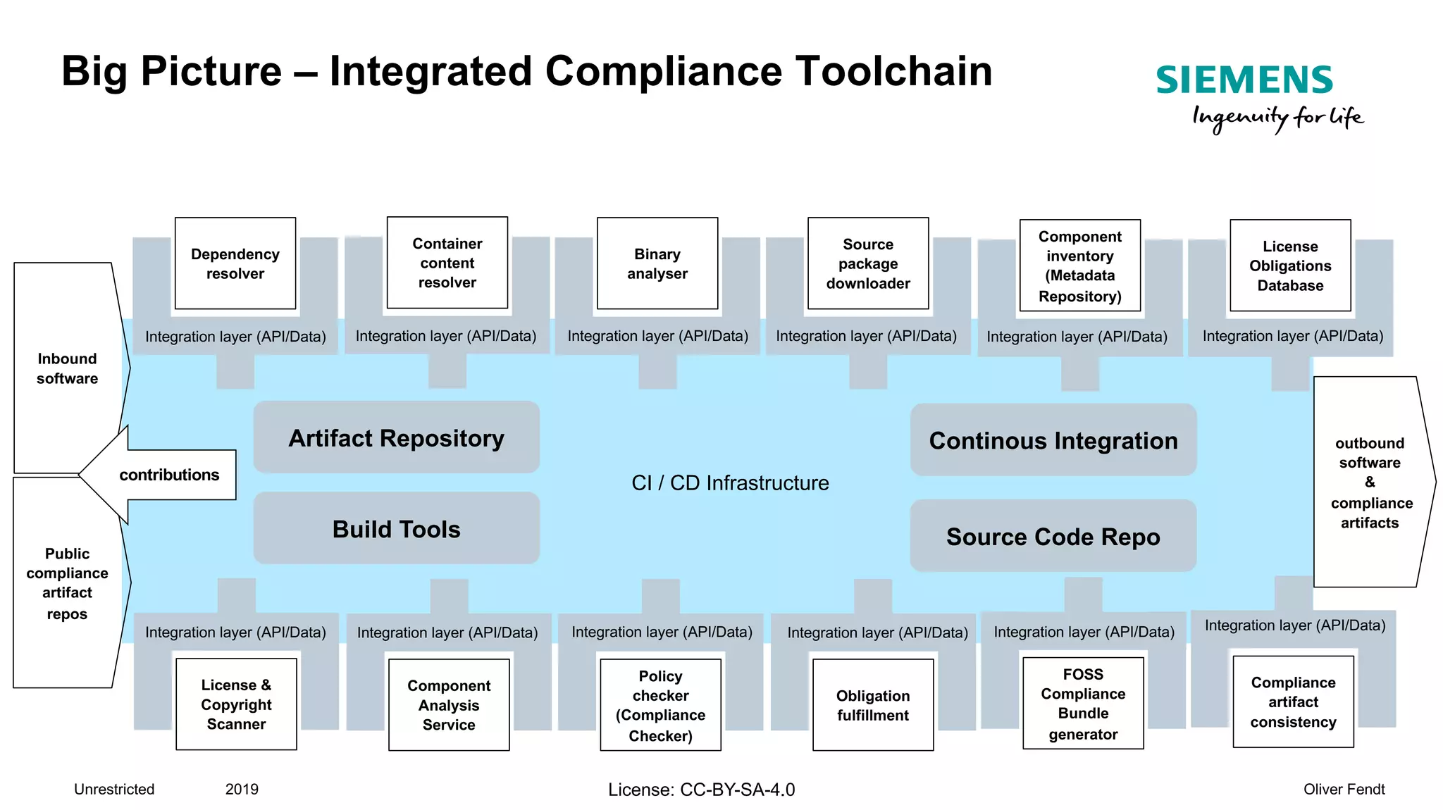 Open Source Compliance Toolchain - A Proposal | PPT