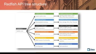 Automated out-of-band management with Ansible and Redfish | PPTX