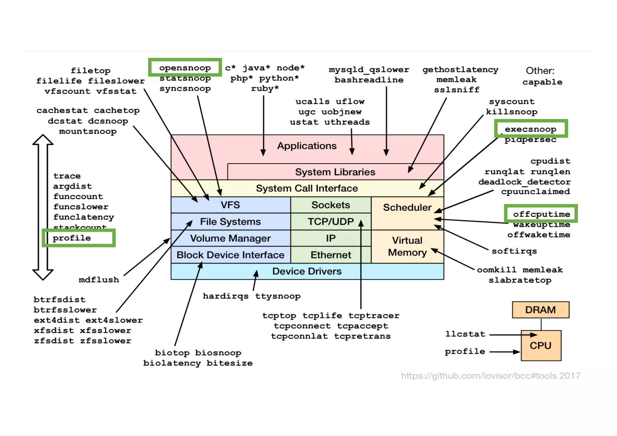 Low Overhead System Tracing with eBPF | PDF | Operating Systems | Computer Software and Applications