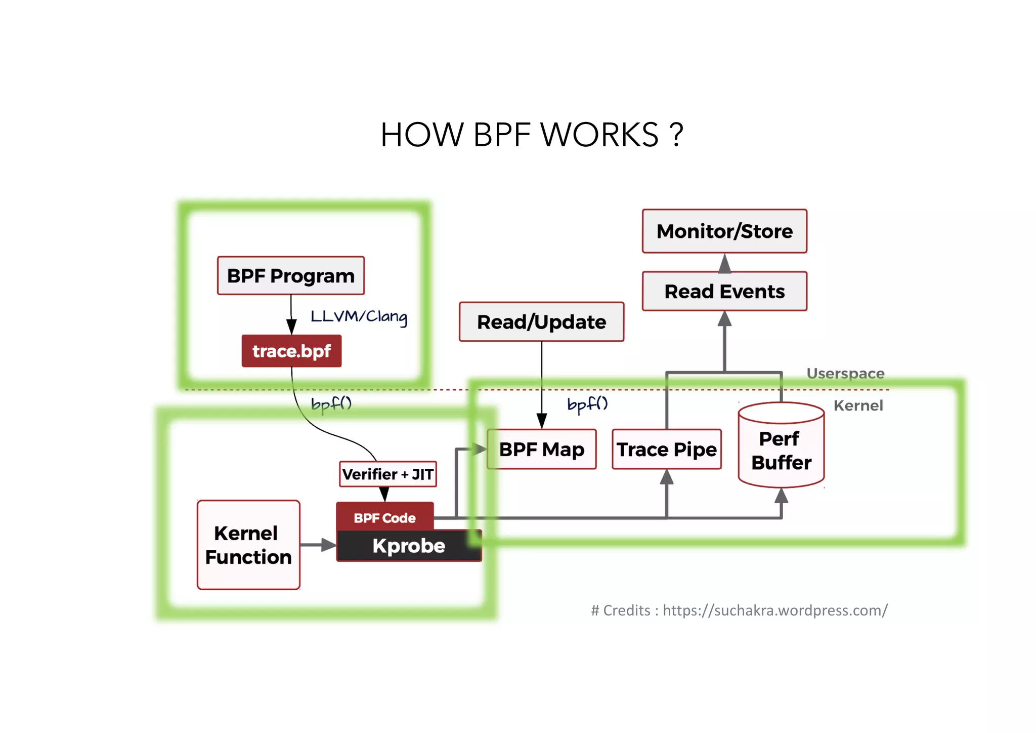 Low Overhead System Tracing with eBPF | PDF | Operating Systems | Computer Software and Applications