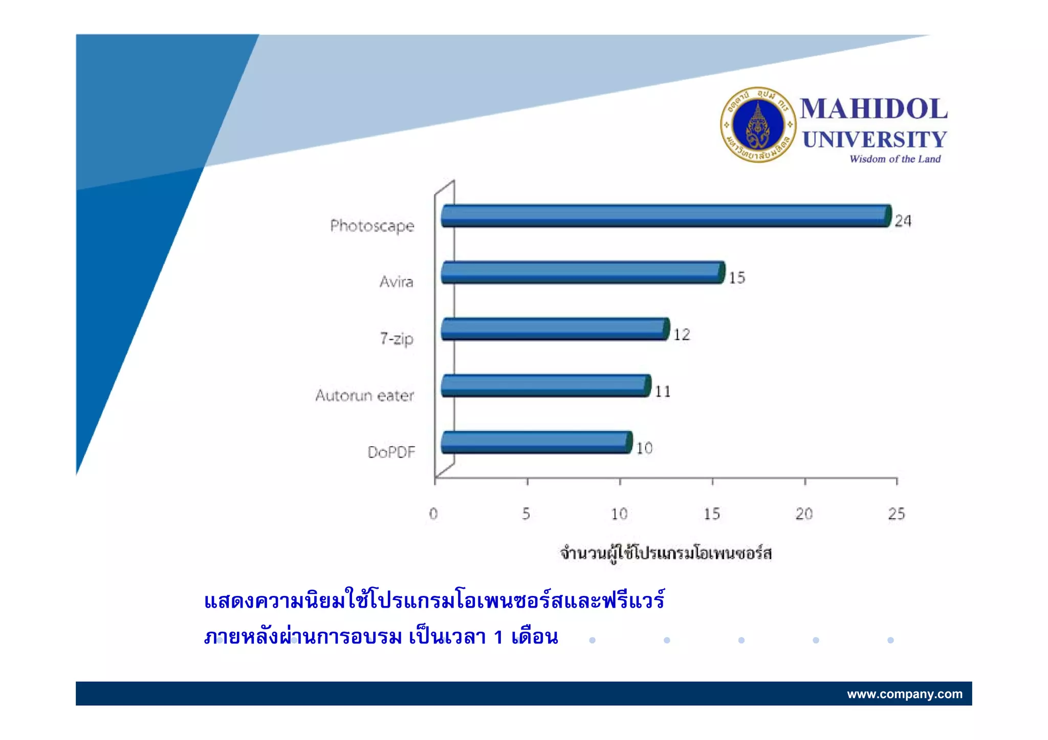 OSS at Stang library Mahidol | PPT
