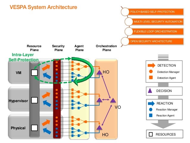 Make your OpenStack Cloud Self-Defending with VESPA!