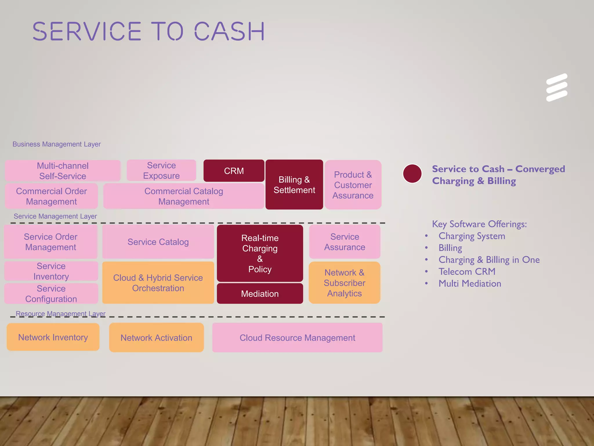 OSS/BSS Landscape | PPTX