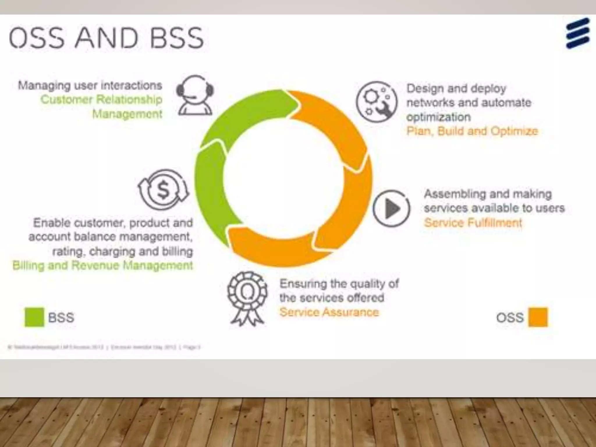OSS/BSS Landscape | PPTX