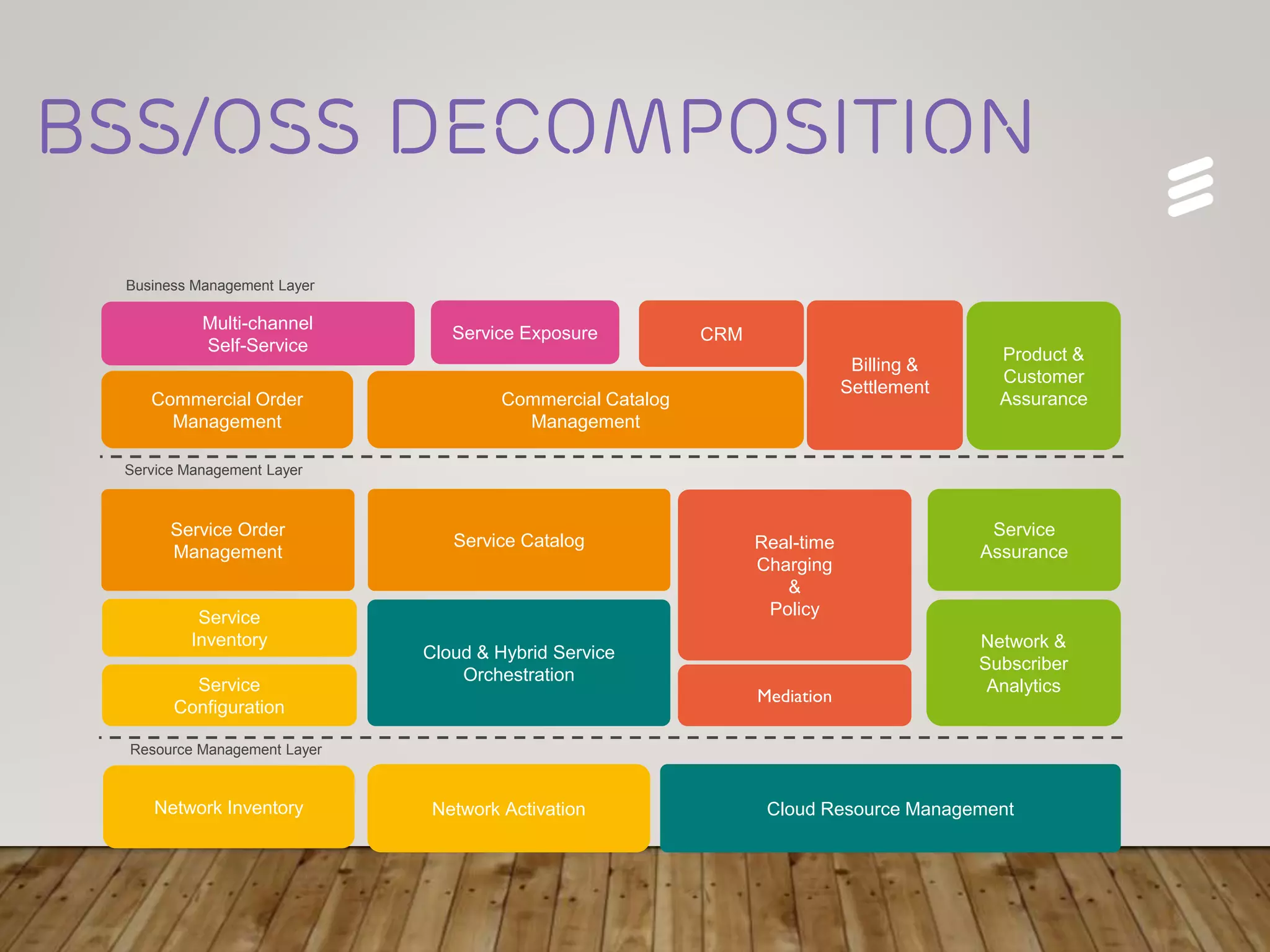 OSS/BSS Landscape | PPTX