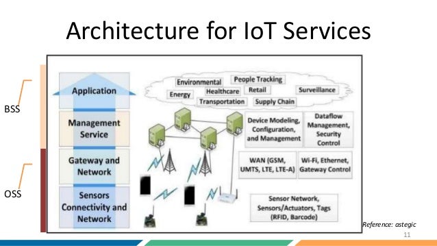 Implementation of OSS/BSS Solution in IoT Ecosystem