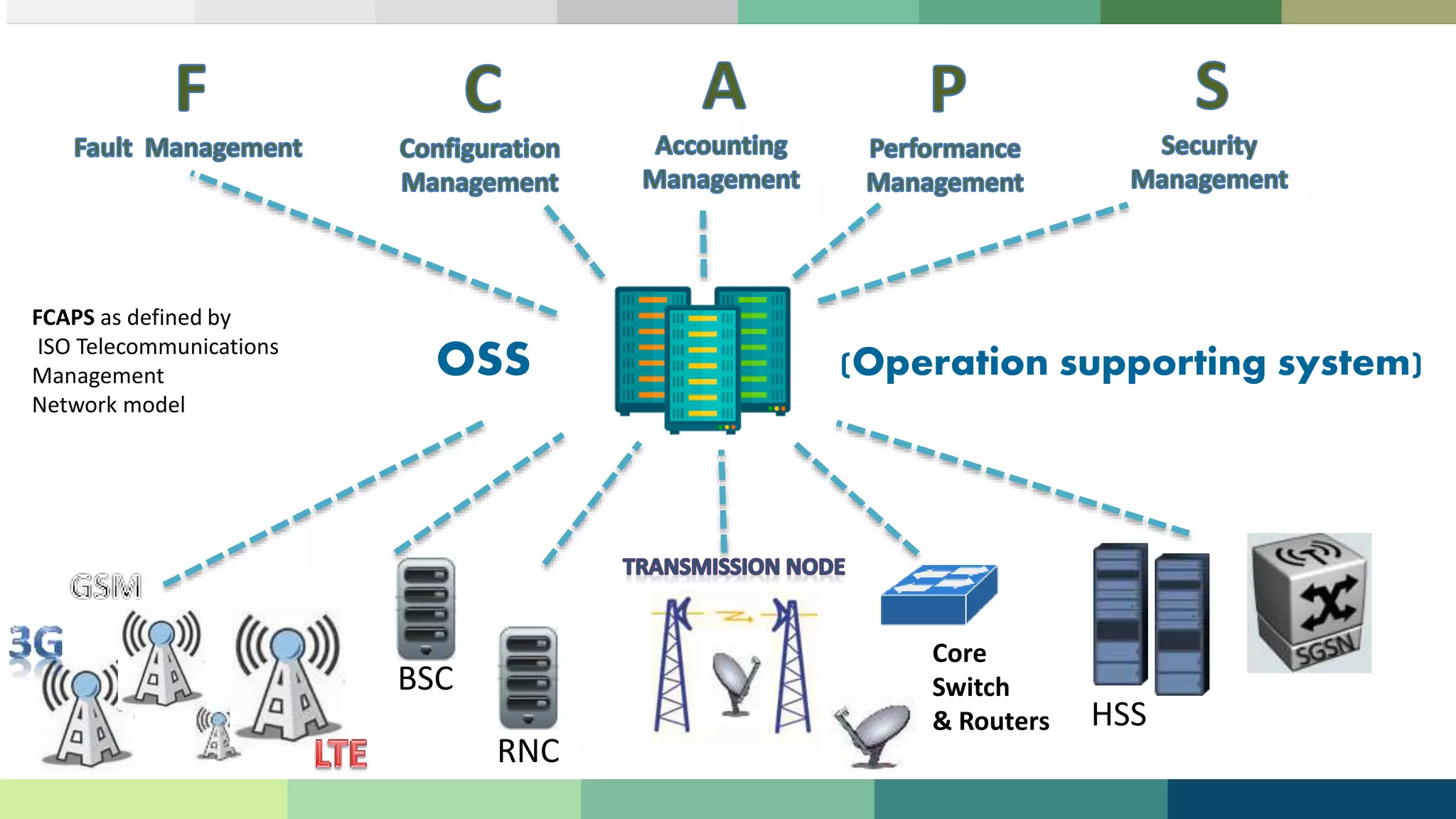Oss bss presentation_introduction and hardware evoluation | PPT