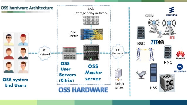 Oss bss presentation_introduction and hardware evoluation | PPT