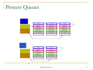 Operating System Scheduling | PPT