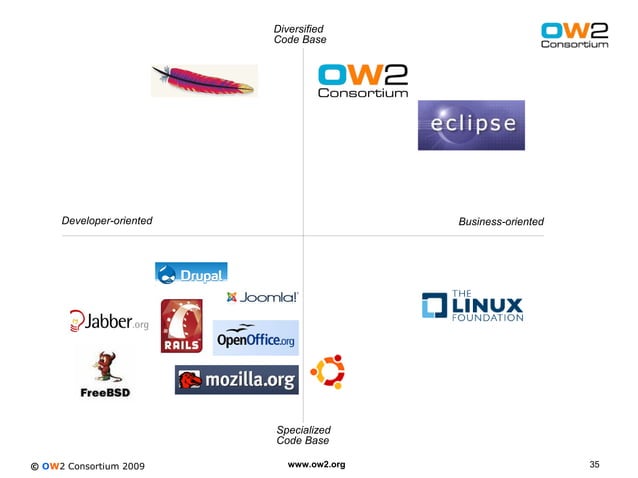 OW2 Community and more! | PPT