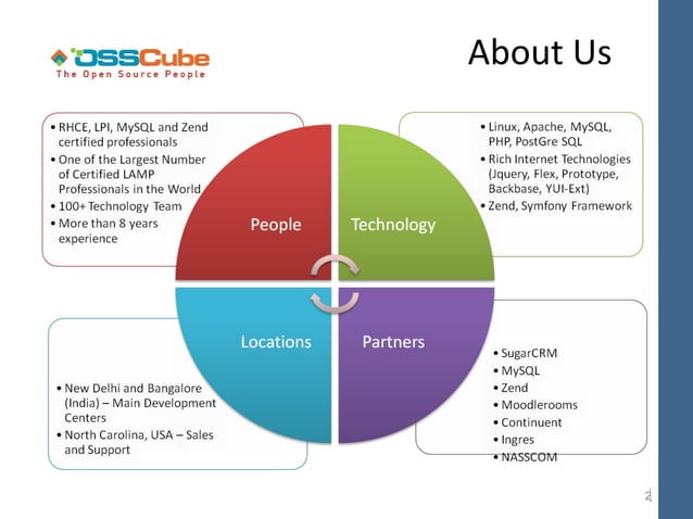 OSSCube SugarCRM Services | PPT