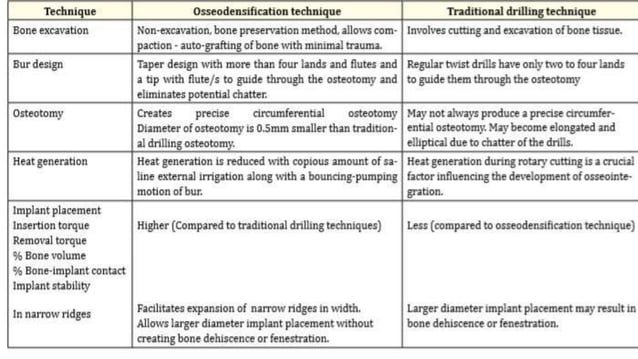 Osseodensification | PPTX | Bone and Joint Conditions | Diseases and ...