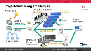 Using containers and Continuous Packaging to Build native FOSSology packages | PPT