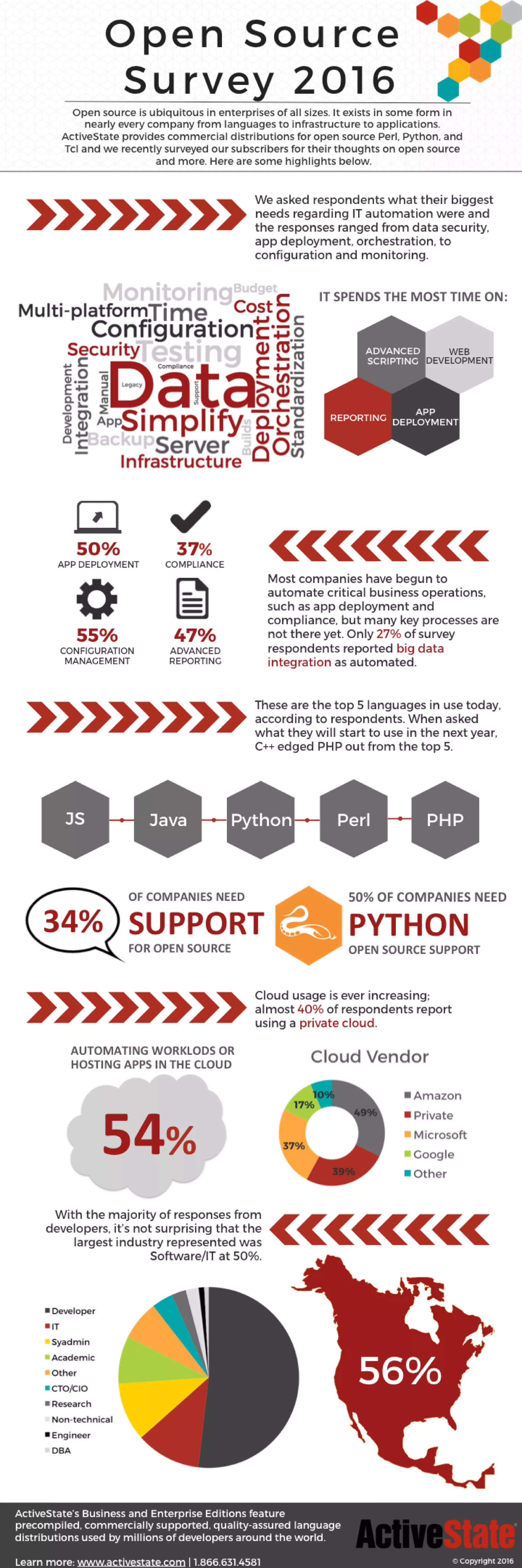 ActiveState Open Source Survey - 2016 | PDF