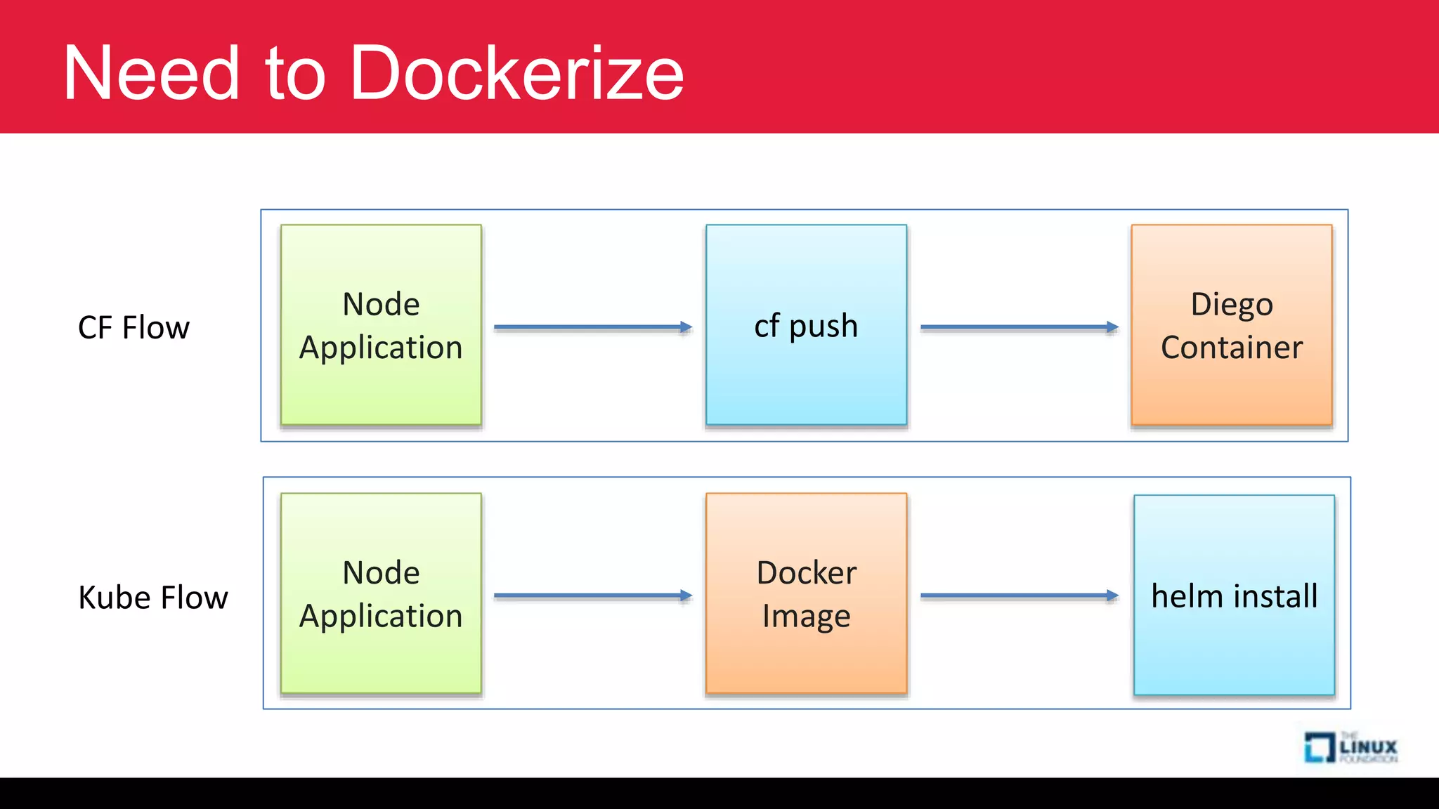 Migration of an Enterprise UI Microservice System from Cloud Foundry to ...