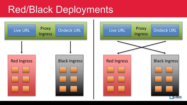 Migration of an Enterprise UI Microservice System from Cloud Foundry to ...