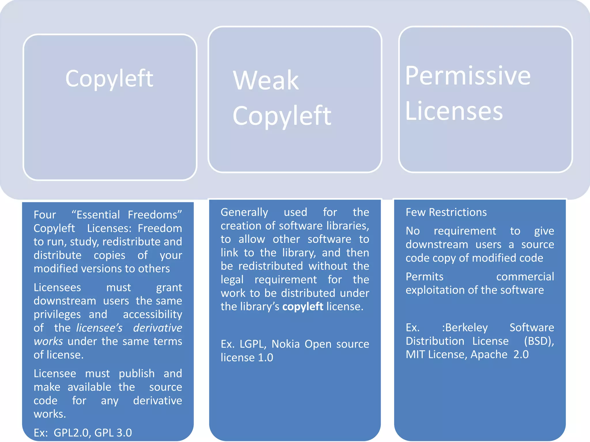 Open Source Software Legal Issues and Compliance | PDF