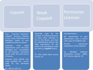Open Source Software Legal Issues and Compliance | PDF