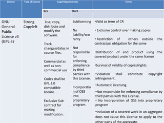 Open Source Software Legal Issues and Compliance | PDF