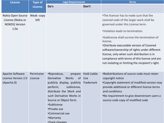 Open Source Software Legal Issues and Compliance | PDF