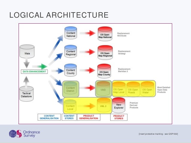 Smart Spatial Data Management @ Ordnance Survey
