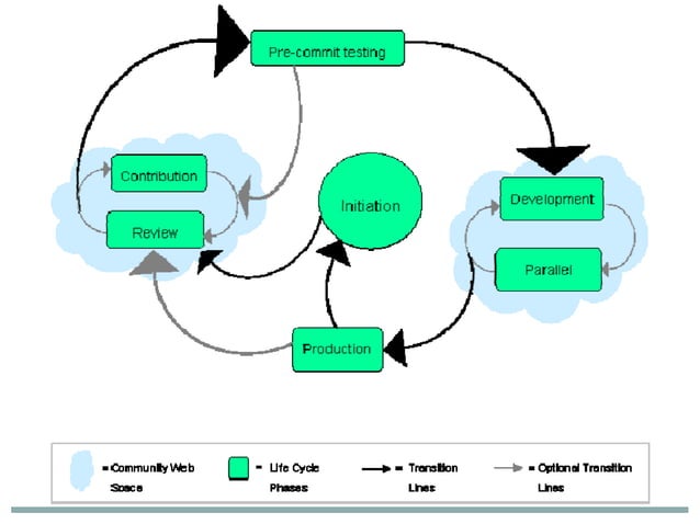 Oss model, lifecycle & development | PDF | Operating Systems | Computer ...