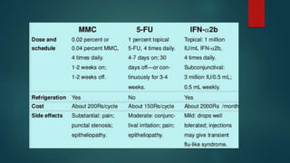 OSSN(ocular surface squamous neoplasia) | PPTX