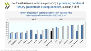 OECD Skills Strategy Southeast Asia | PDF